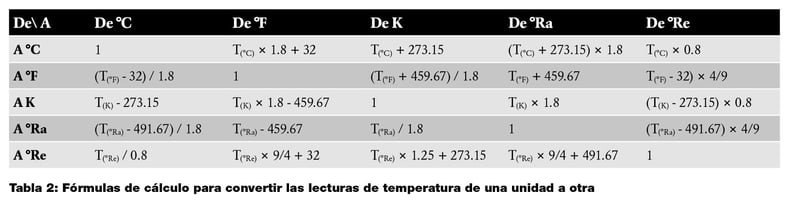 Unidades de temperatura y sus conversiones